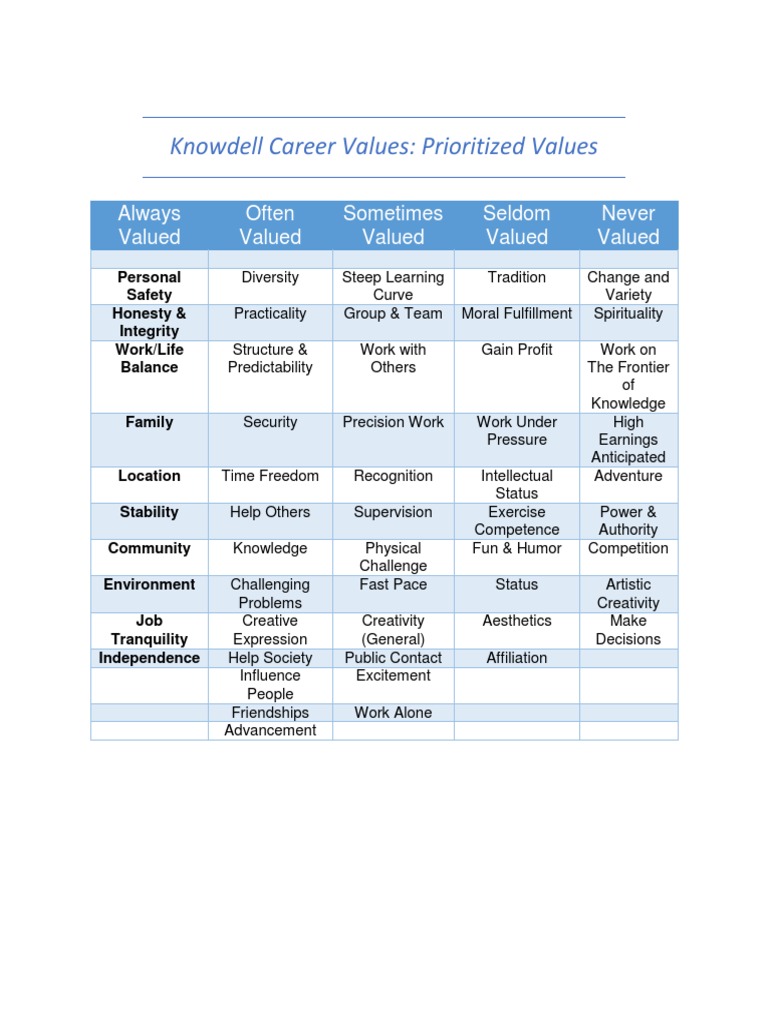 Knowdell Career Values | PDF