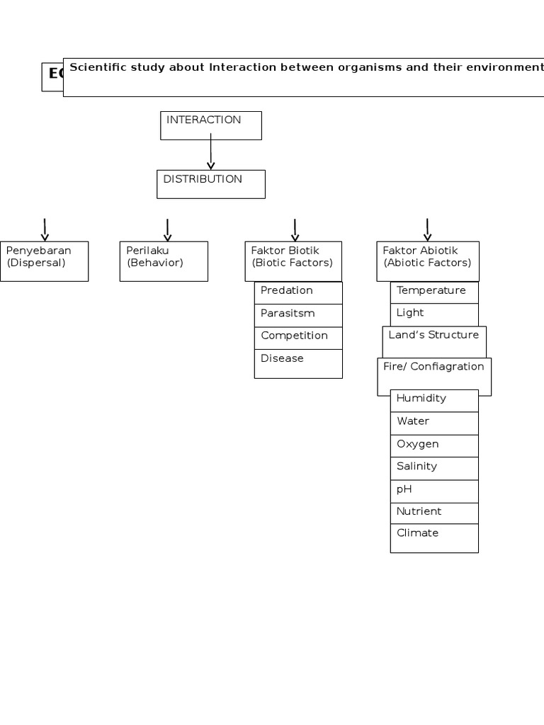 Ecology: Scientific Study About Interaction Between Organisms and Their ...