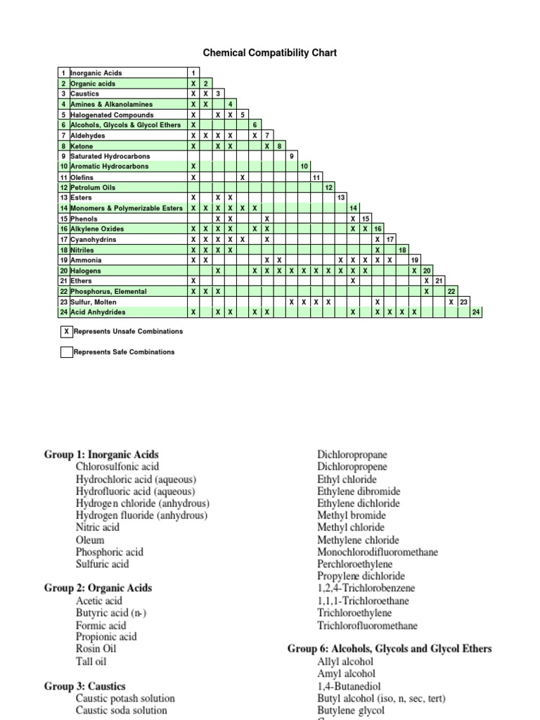 Chemical Compatibility Chart PDF | PDF | Chemical Energy Sources ...