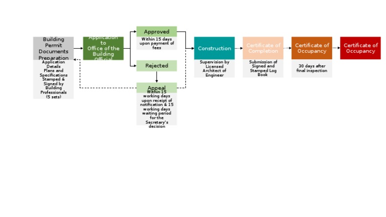 Application To Office of The Building Official Construction Certificate ...