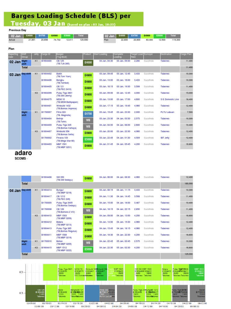 Barge Loading Schedule Overview | PDF | Water Transport | Watercraft
