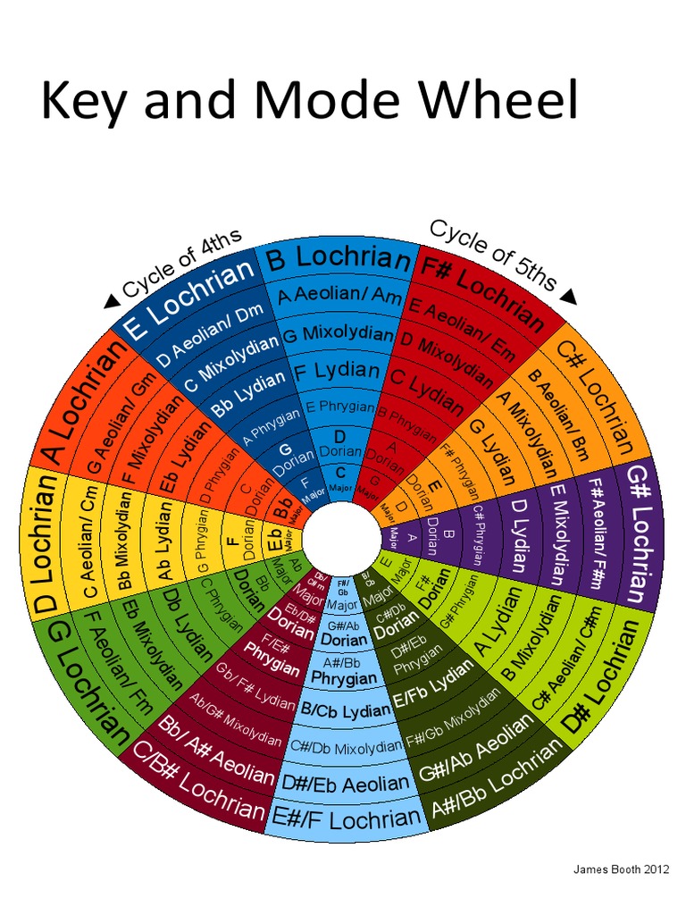 Key and Mode Wheel | PDF | Mode (Music) | Elements Of Music