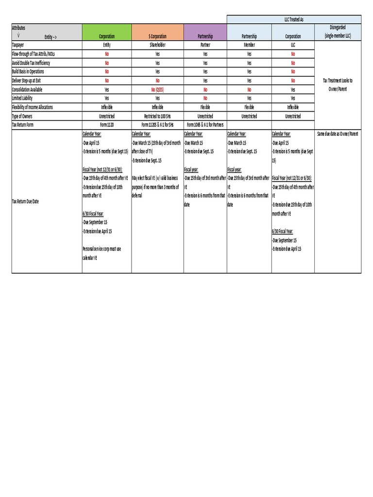 CPA Exam Regulation - Entity Comparison Chart | PDF | Limited ...