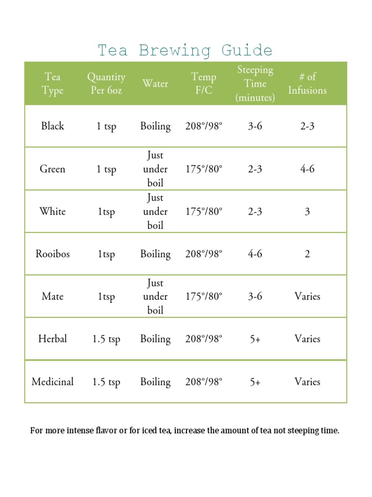 Tea Brewing Guide: Tea Type Quantity Per 6oz Water Temp F/C Steeping ...