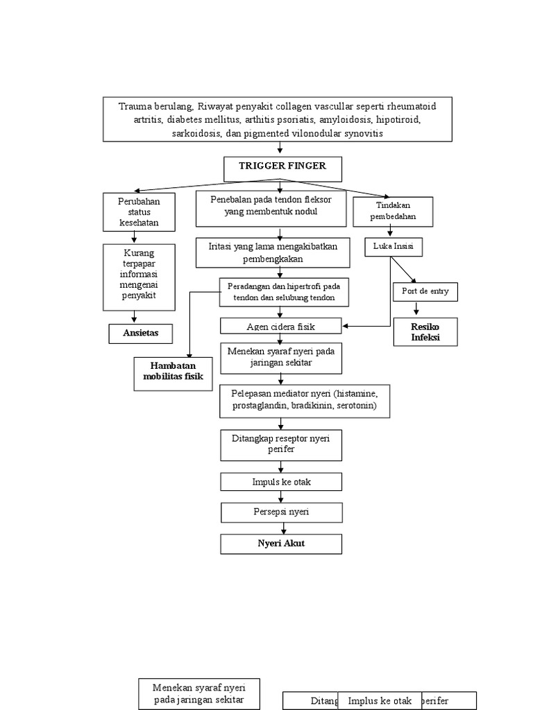 Pathway Trigger Finger | PDF