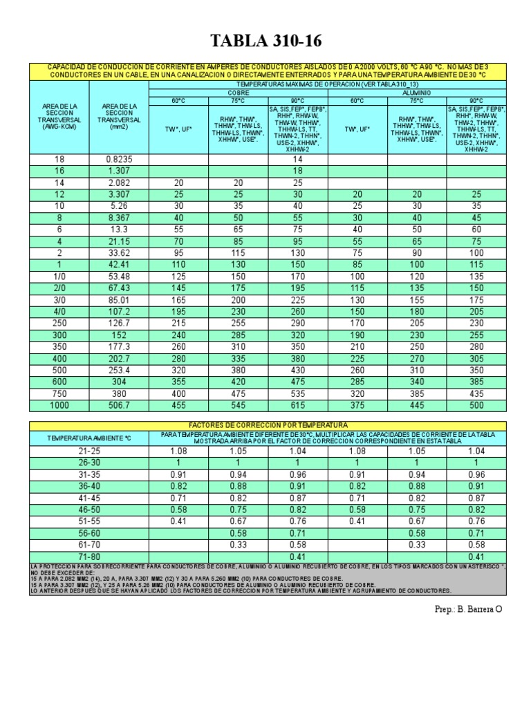 Tabla Nec 310-16 | Naturaleza