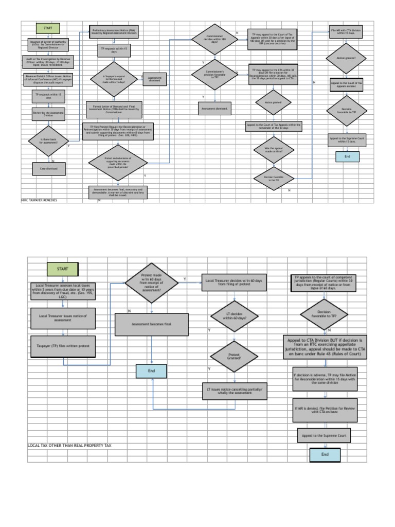 Tax Remedies Flowchart (Revised) | PDF | Tax Refund | Appeal