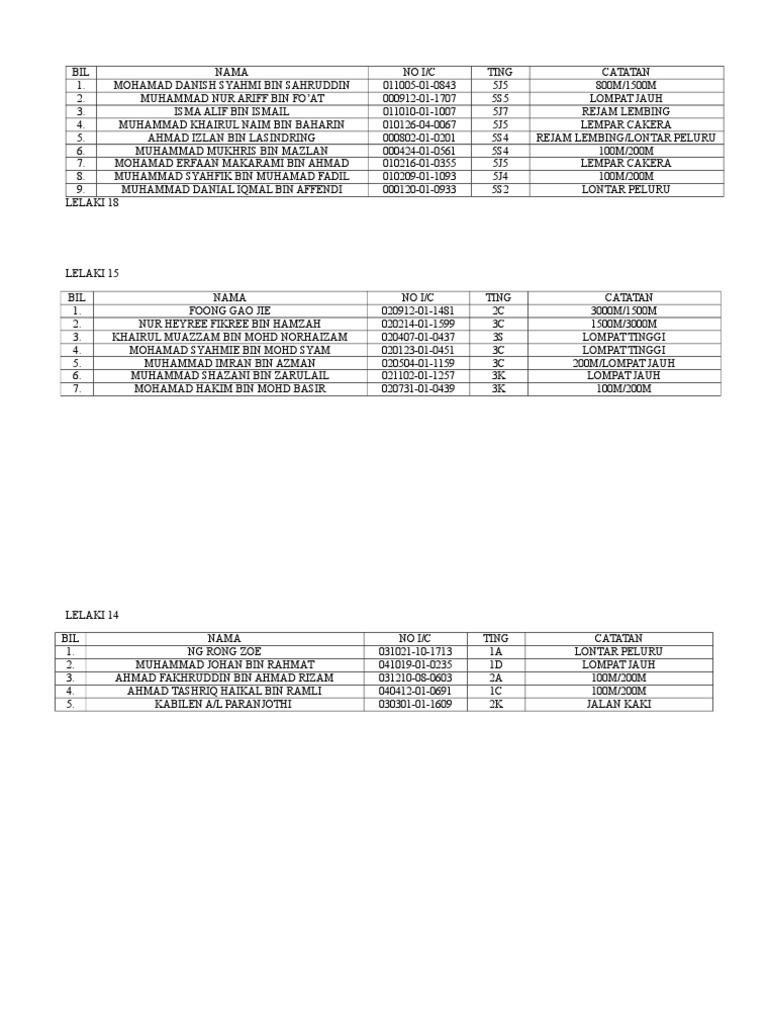 Senarai Nama Atlet MSSD | PDF