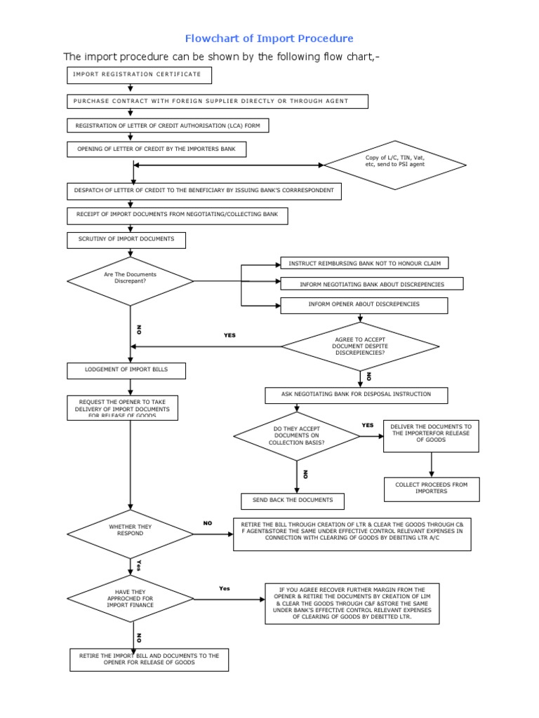 Import Procedure Flow Chart | Letter Of Credit | Private Law