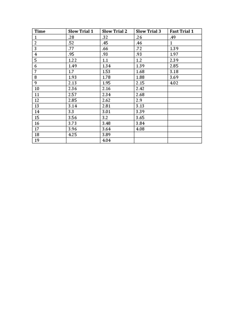 Time Slow Trial 1 Slow Trial 2 Slow Trial 3 Fast Trial 1 | PDF