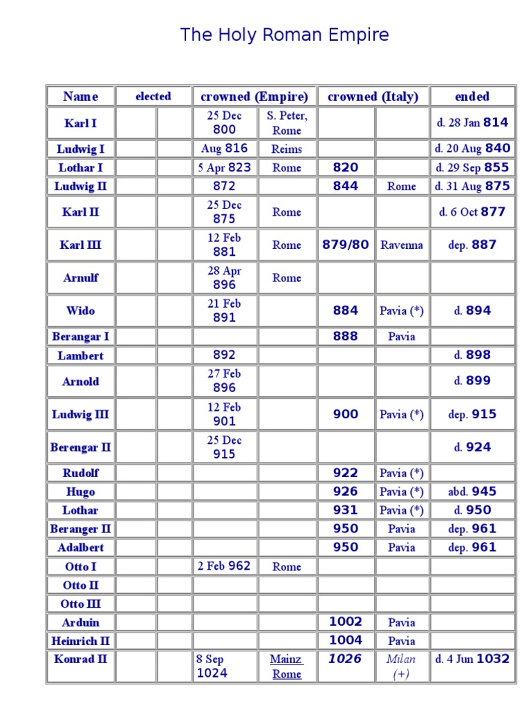 The Holy Roman Empire | PDF | Monarch | European Monarchs