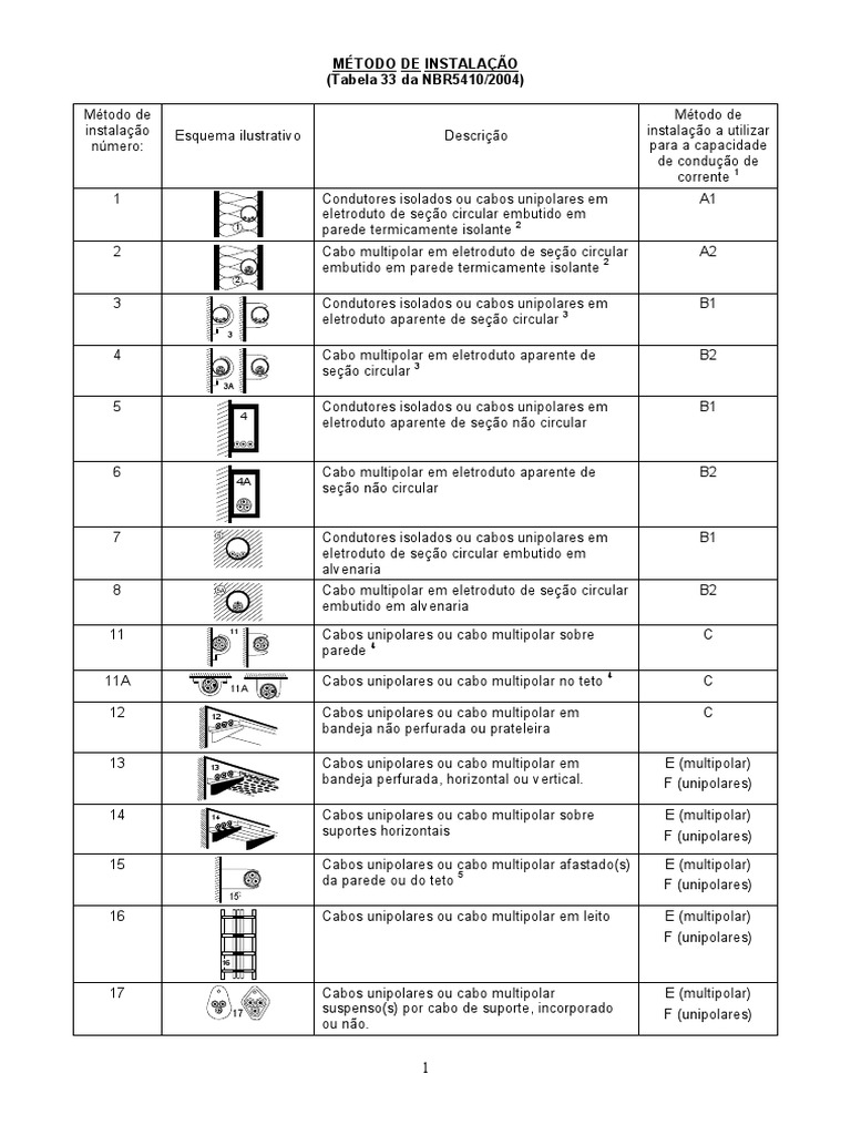 Catálogo de Condutores e Eletrodutos (Tabela 33 da NBR 5410 2004).pdf | Condutor Elétrico ...