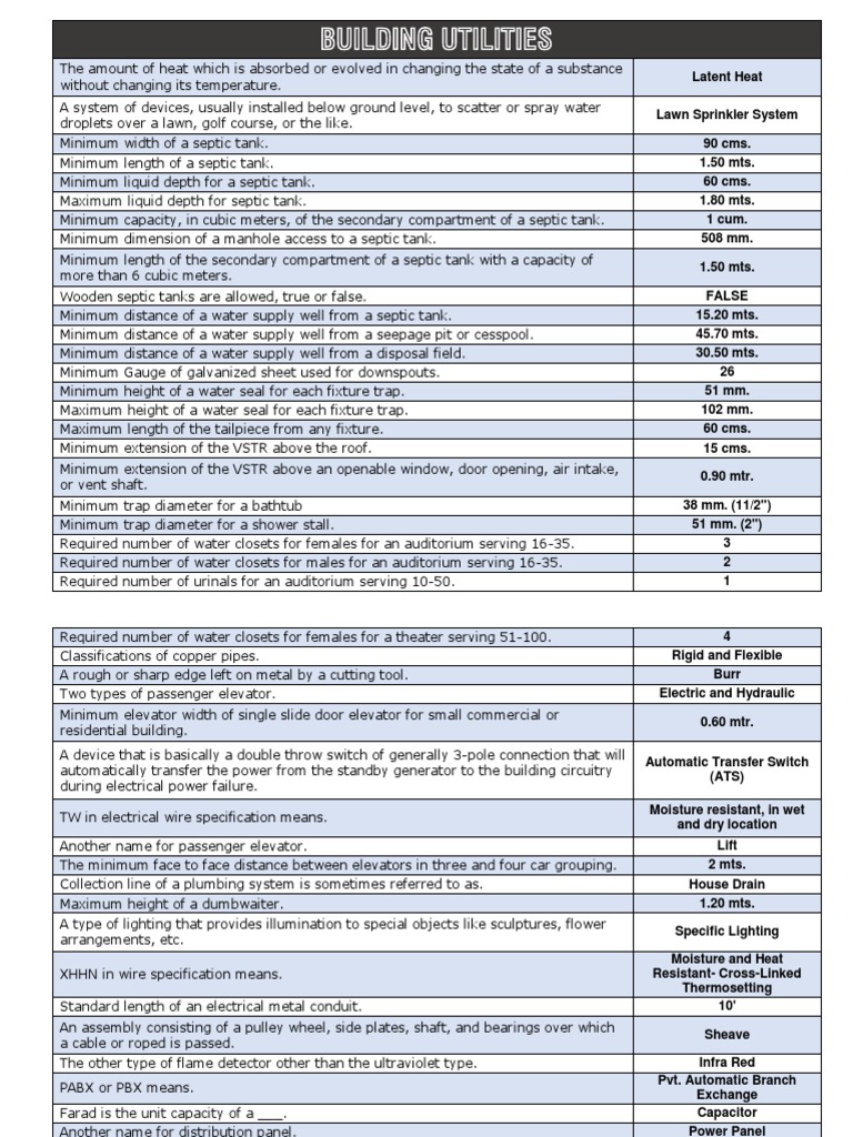 Ale Reviewer-Building Utilities PDF | PDF | Lighting | Elevator