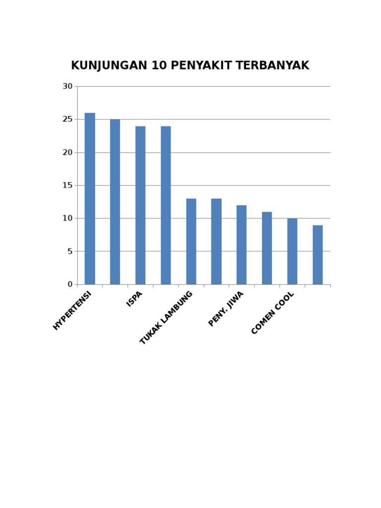 Grafik 10 Penyakit Terbanyak | PDF