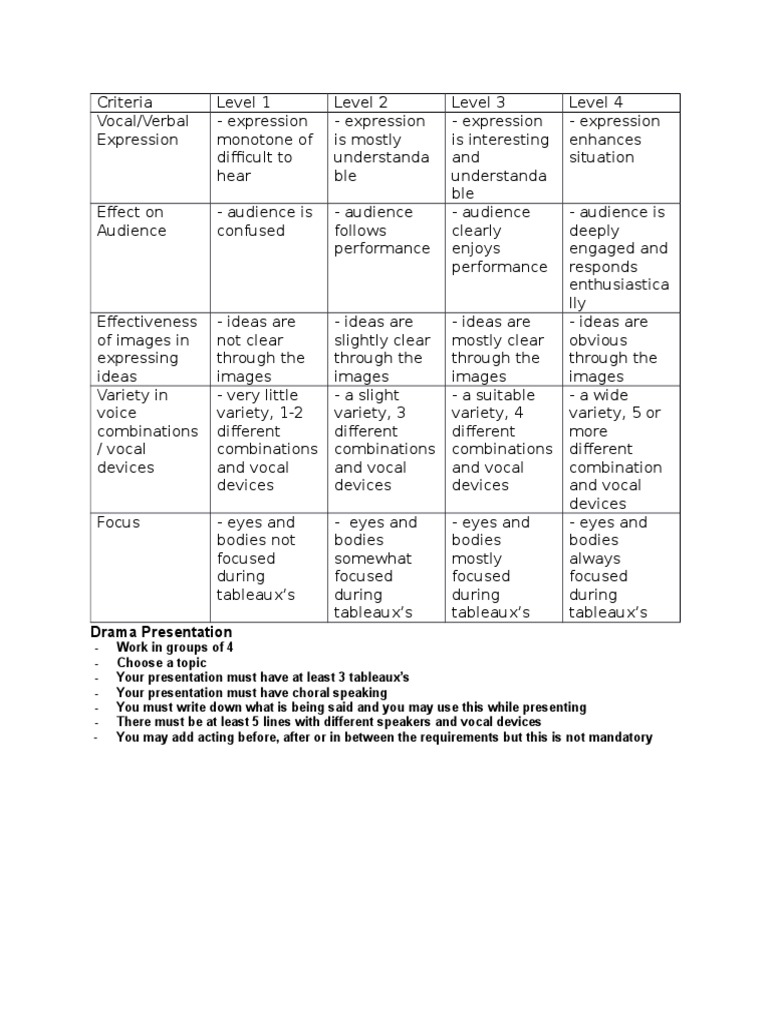 Drama Presentation Criteria Rubric | PDF | Communication | Cognitive ...