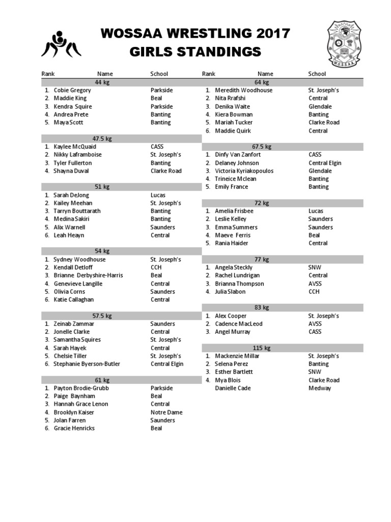 Wossaa Results 2017 | PDF