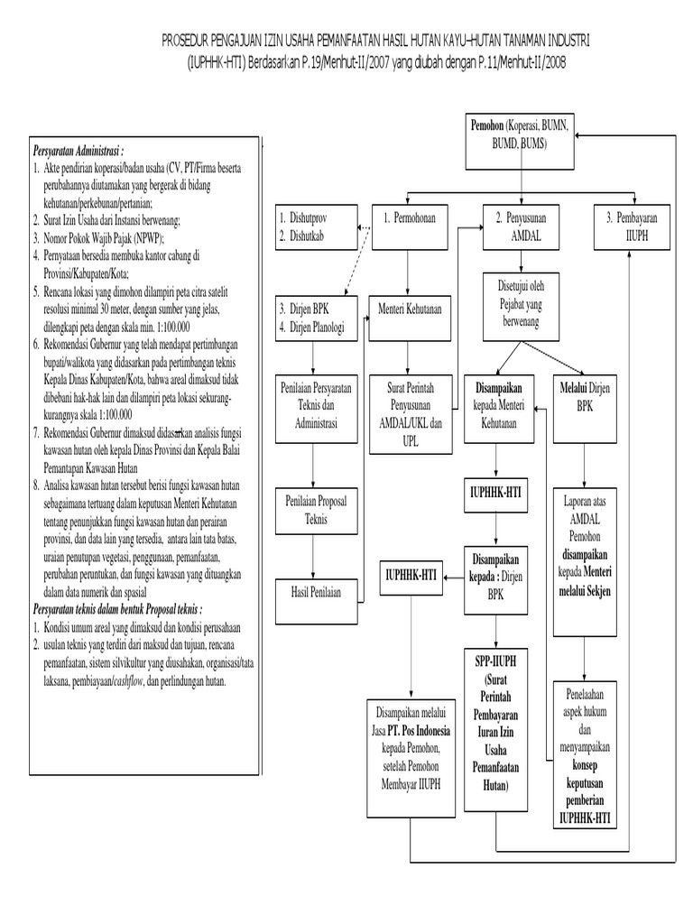 Skema Perizinan HTI | PDF