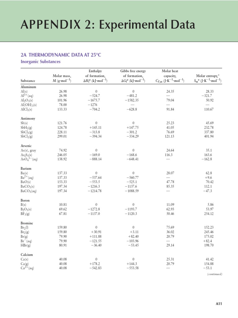 APPENDIX 2: Experimental Data: 2A Thermodynamic Data at 25°C | Download ...
