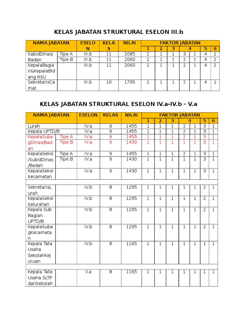 Kelas Jabatan Eselon III.b dan IV.a | PDF | Griya & Taman