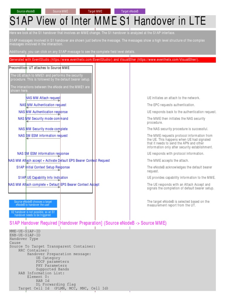 Analyzing the S1 Handover Procedure Involving an Inter-MME Handover ...