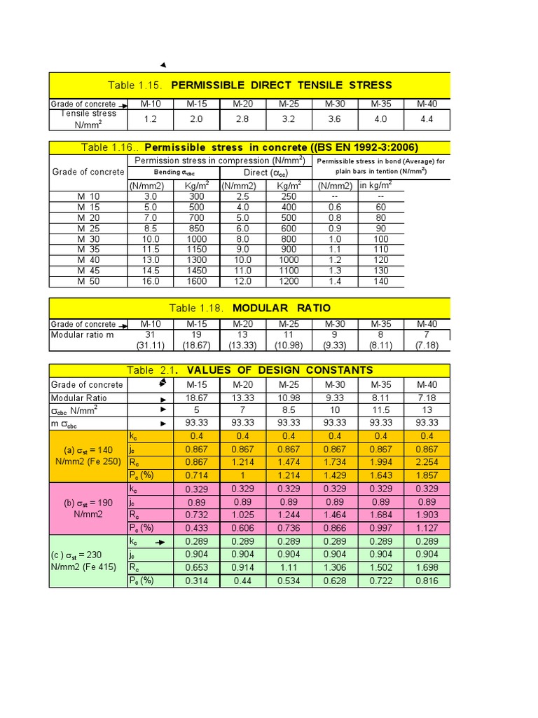 Table 1.15. Permissible Direct Tensile Stress: Grade of Concrete | PDF ...