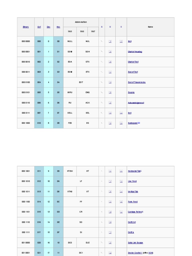 Ascii Codes | PDF | Text | Digital Technology