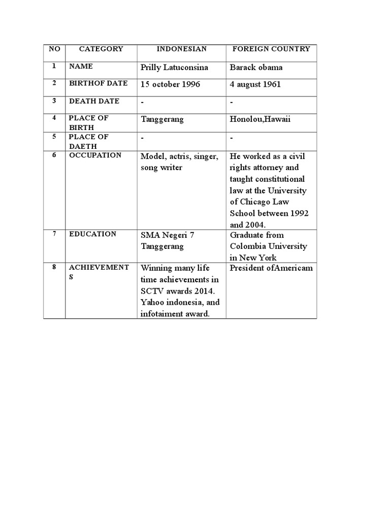 NO Category Indonesian Foreign Country Name Birthof Date Death Date ...