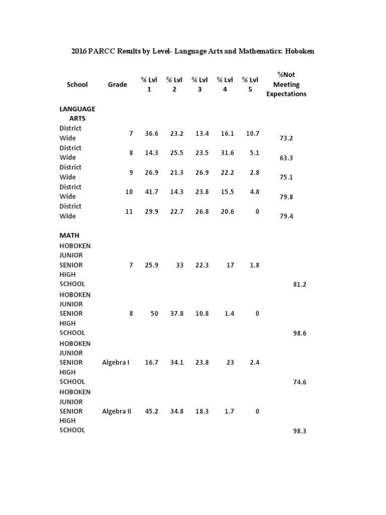 2016 PARCC Results by Level | PDF | Teaching Mathematics | Geometry