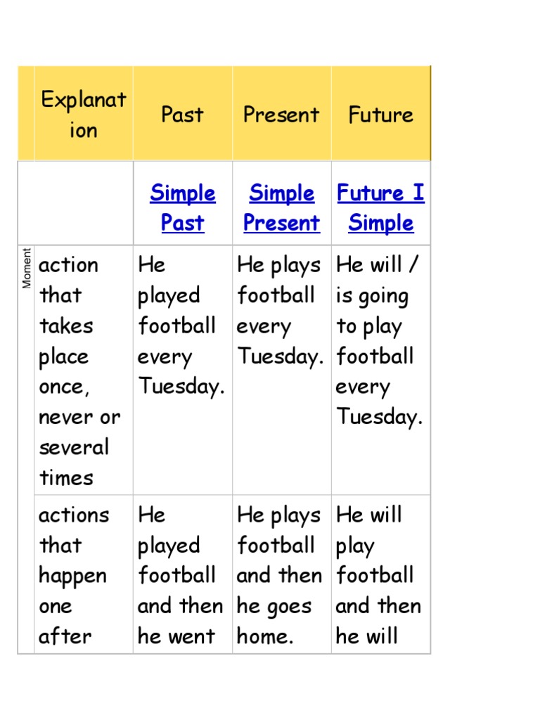 Grammar Tenses: Past, Present, Future | PDF