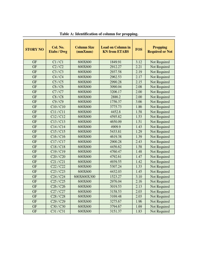 Table A: Identification of Column For Propping | PDF