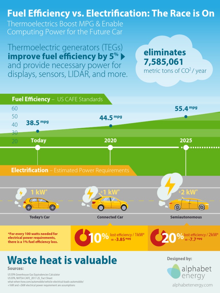 Fuel Efficiency Vs Electrification | PDF