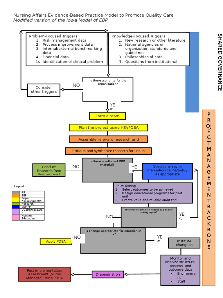 Modified version of the Iowa Model of EBP: Nursing Affairs Evidence ...