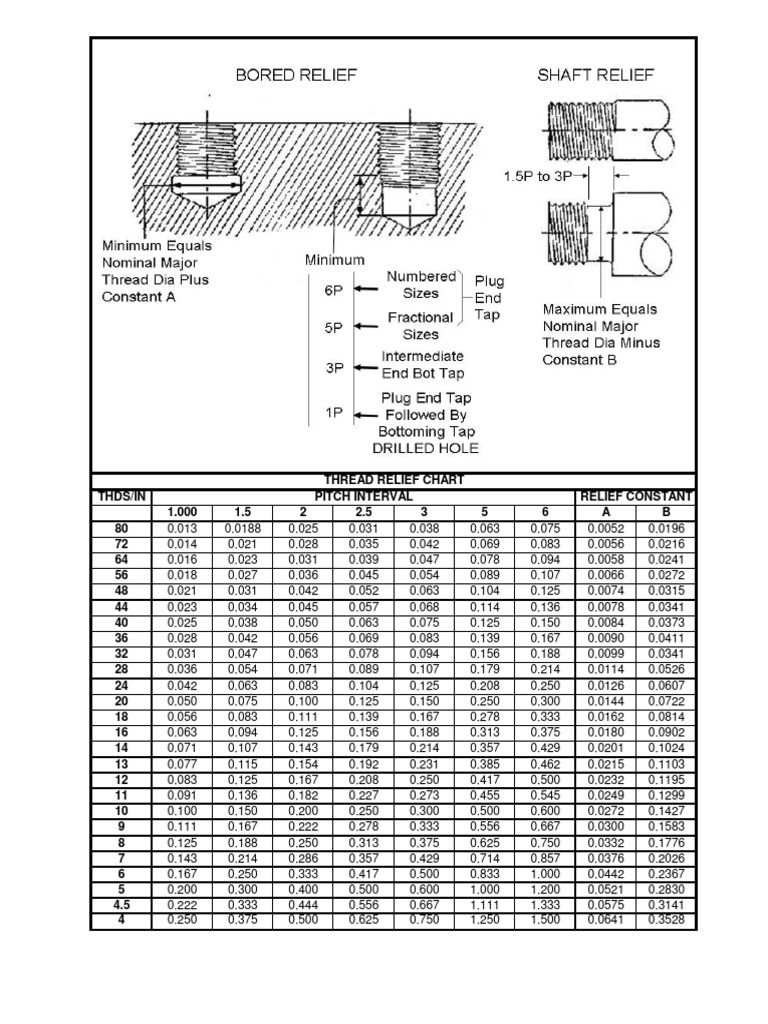 Thread Relief Chart PDF | PDF
