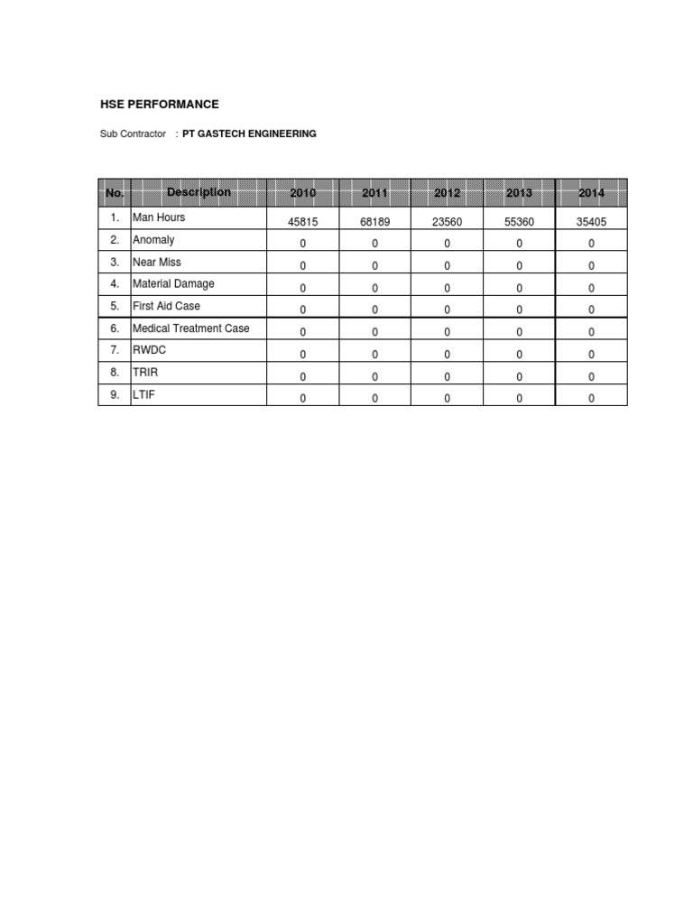 HSE Performance Metrics and Statistics for Sub Contractor PT GASTECH ...
