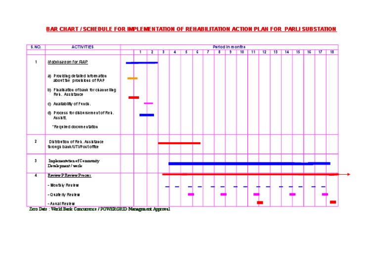 Bar Chart / Schedule For Implementation of Rehabilitation Action Plan ...