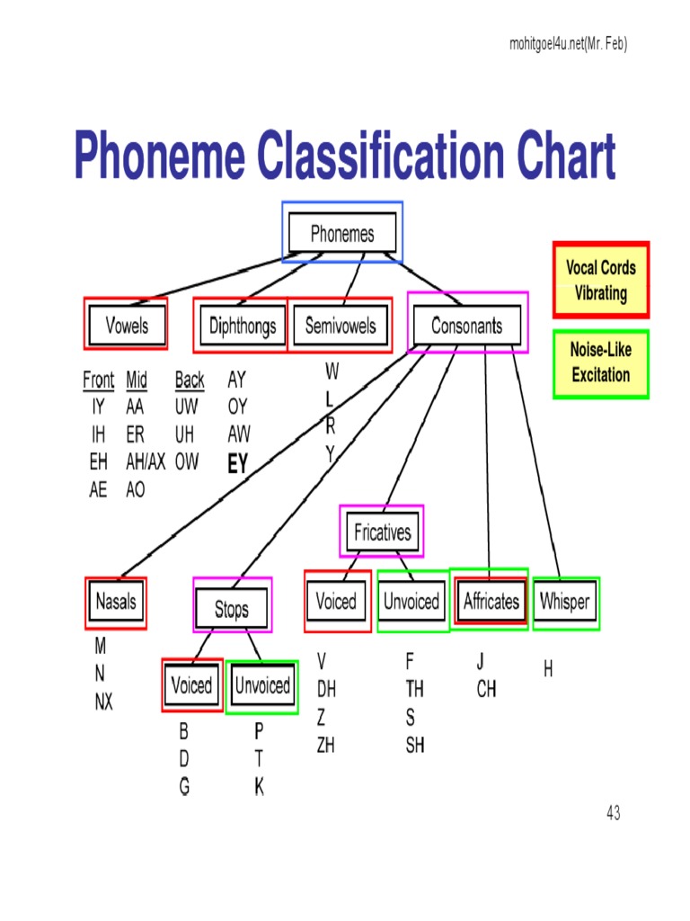 Phoneme Classification Chart Phoneme Classification Chart Phoneme Classification Chart Phoneme ...