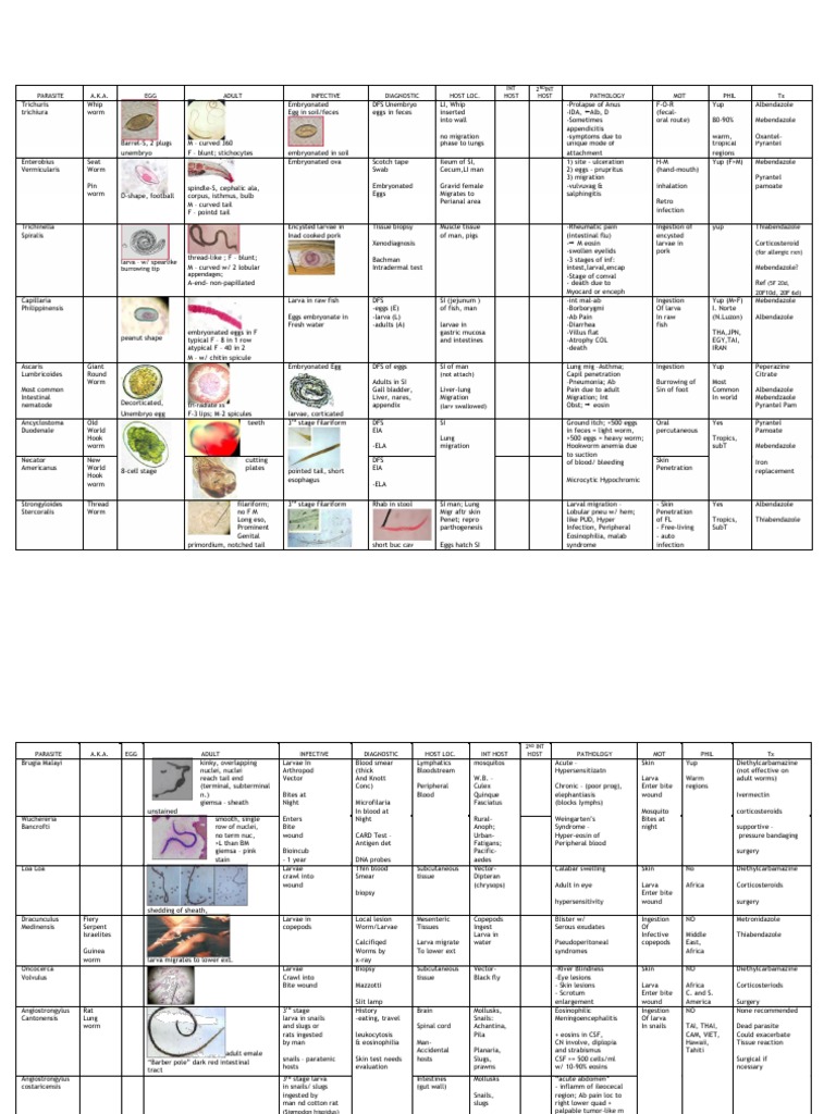 Table of Parasited (Parasitology) | PDF | Medical Specialties ...