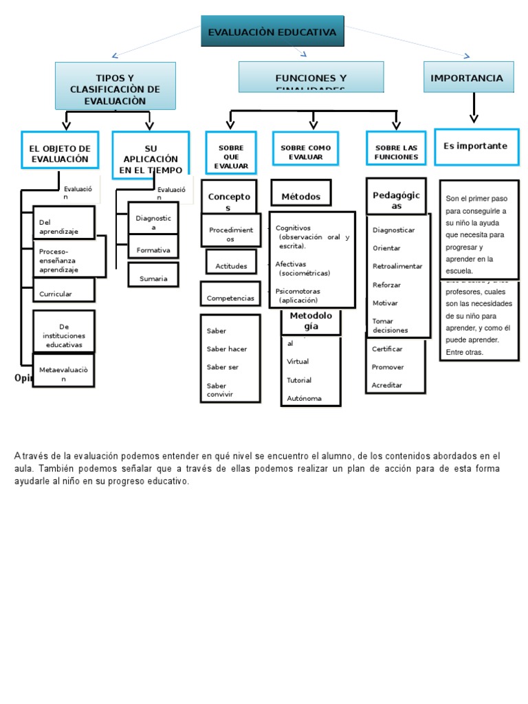 Mapa Conceptual Sobre Evaluación Educativa | Evaluación | Aprendizaje