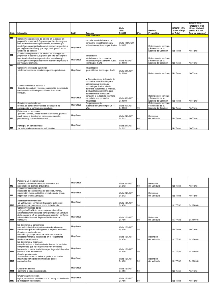 Tabla de Infracciones de Tránsito 2024 | PDF | Licencia de conducir ...