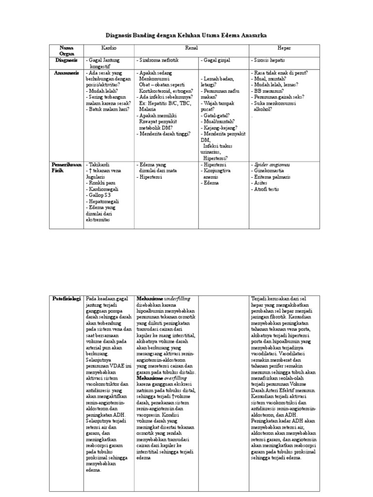 Diagnosis Edema Anasarka dan Terapi | PDF