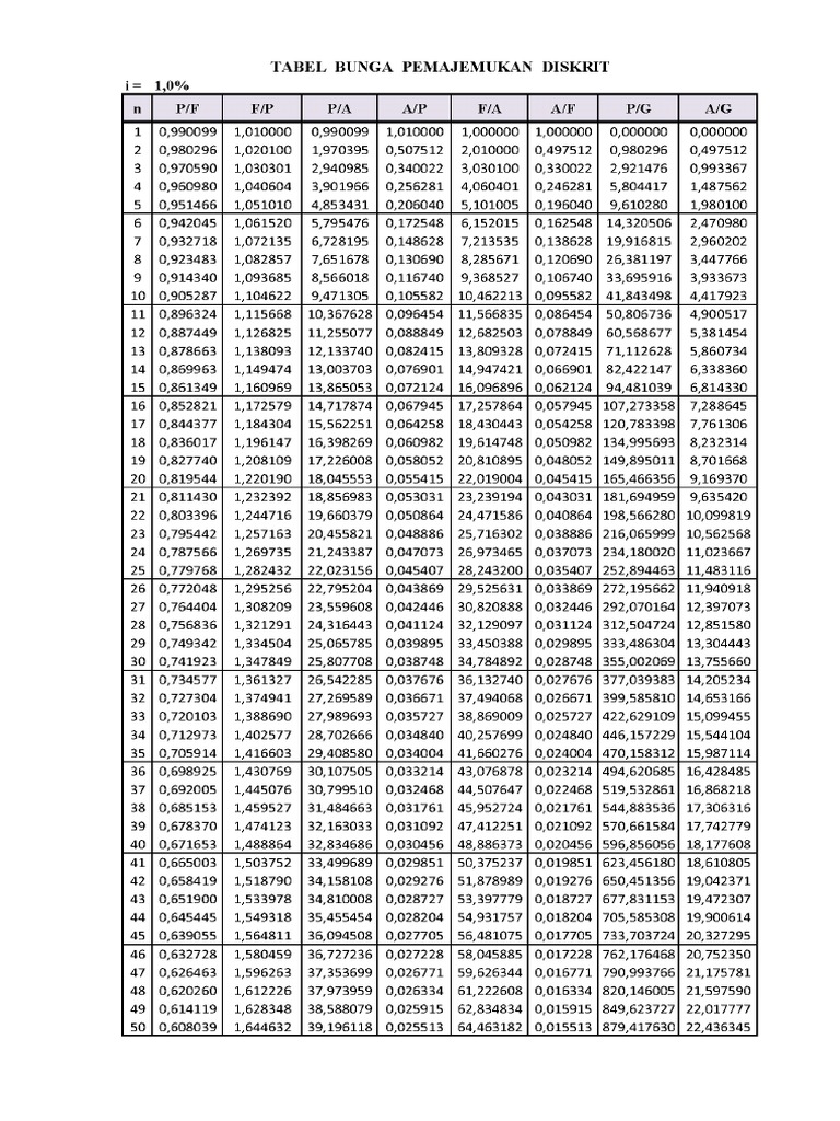 Tabel Suku Bunga PDF | PDF