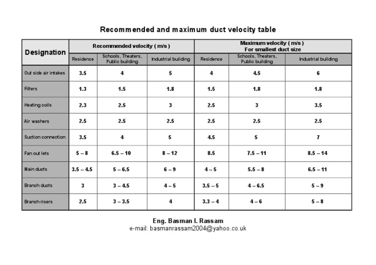 Recomended and Maximum Duct Velocity Table | PDF