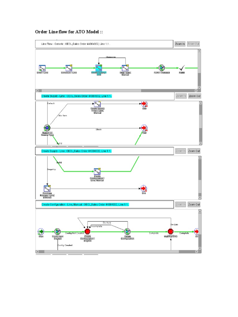 CTO B2B Test Flow | PDF