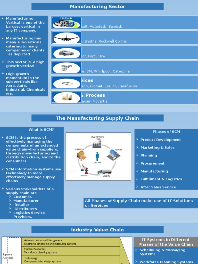 Manufacturing Sector Hi Tech Aerospace Auto Industrial Medical Devices ...