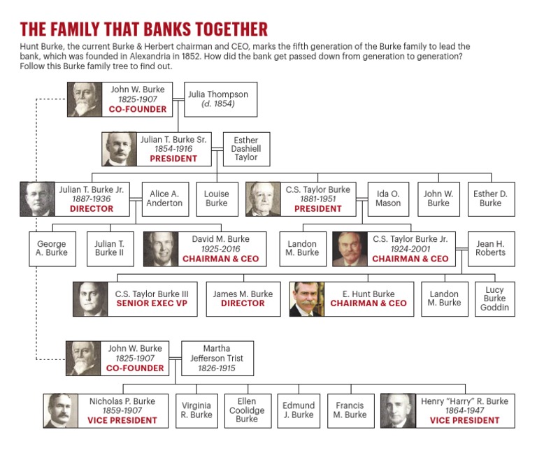 Burke & Herbert Family Tree | PDF