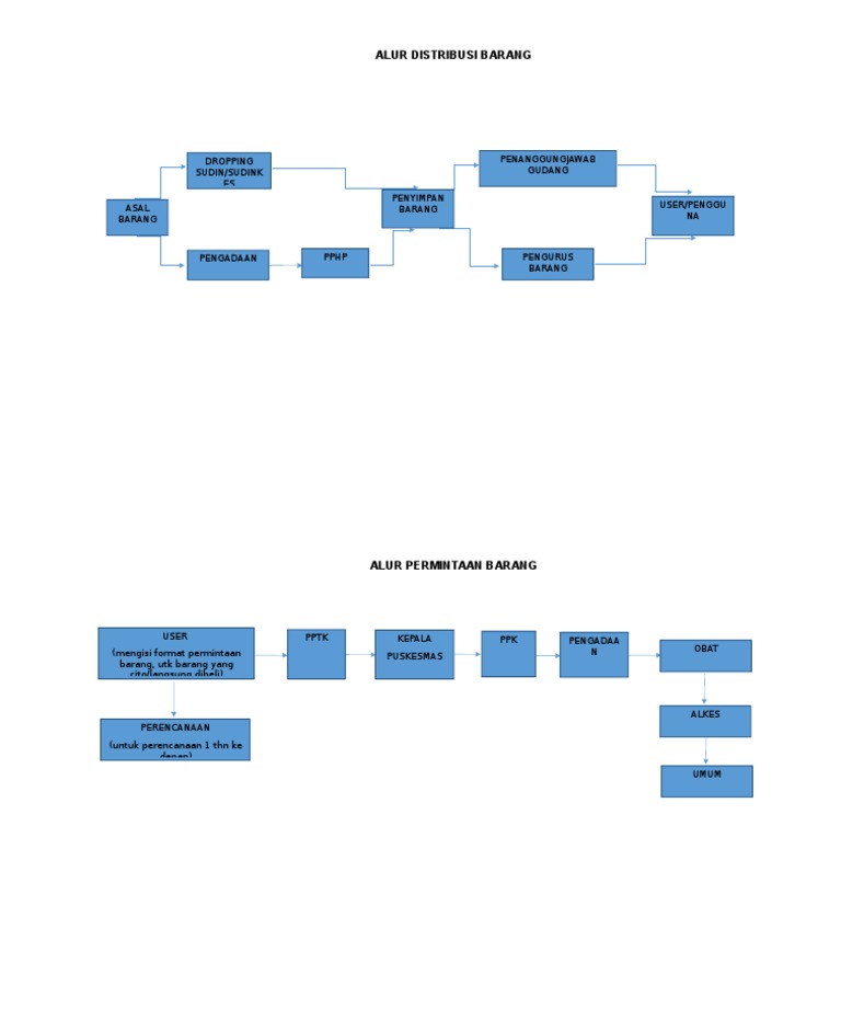 Alur Distribusi Barang | PDF