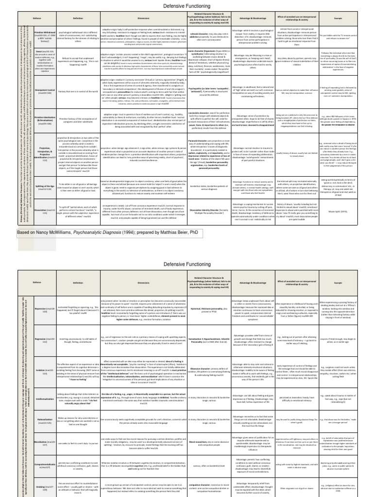 McWilliams' Defensive Functioning - Table by Beier | PDF | Dissociation ...