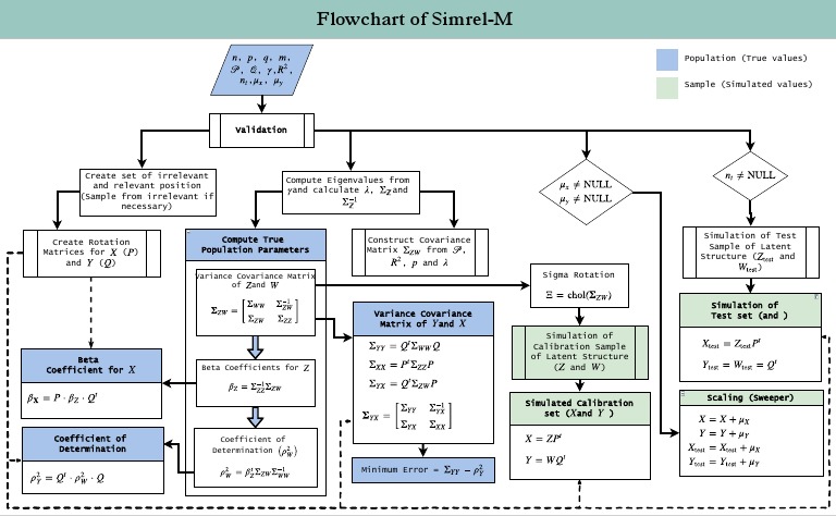 Simrel-M flowchart | PDF | Covariance Matrix | Matrix (Mathematics)