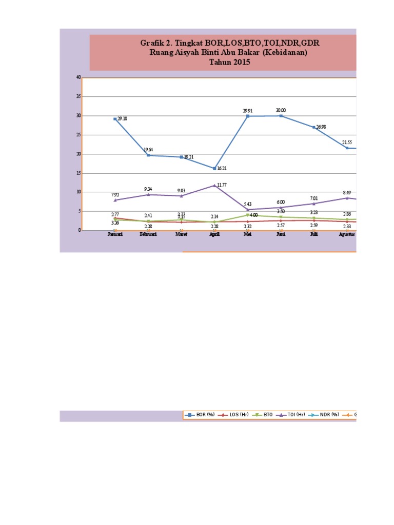 Grafik Tingkat BOR,LOS,BTO,TOI,NDR,GDR Ruang Kebidanan Tahun 2015 | PDF