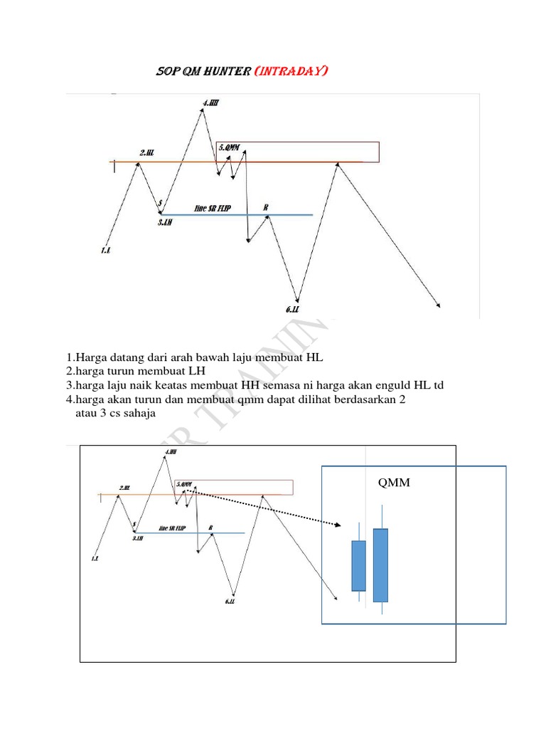 Strategi Intraday QM Hunter | PDF